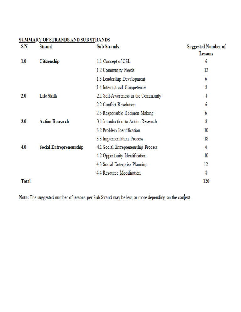 Grade 10 Community Service Learning notes for Term 1, 2, and 3 - Elimplex